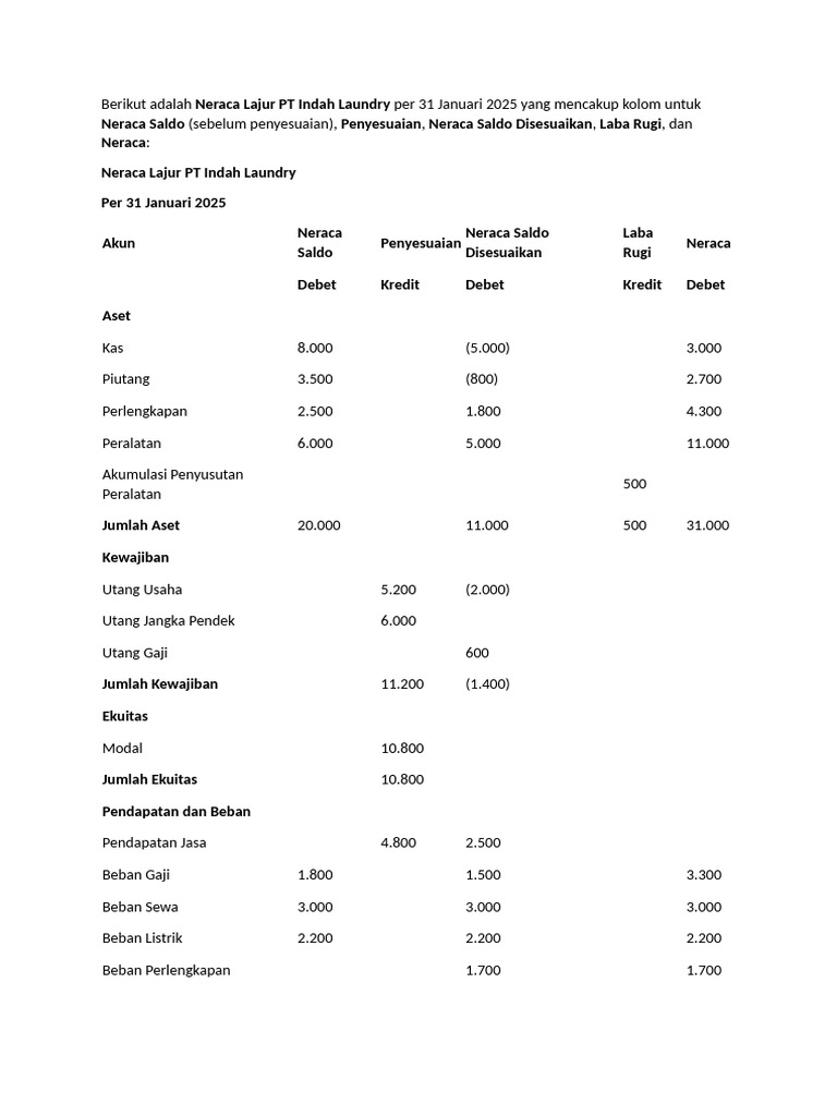 Neraca Lajur Dan Laporan Keuangan | PDF