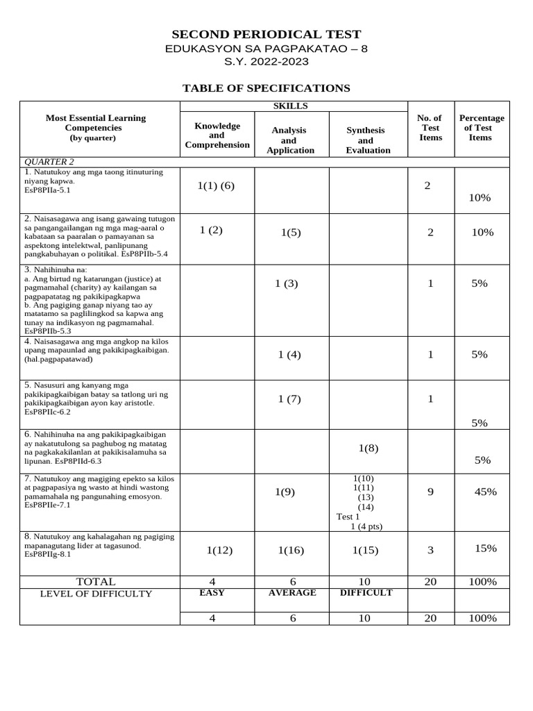 Table of Specifications EsP 7-10 Quarter 2 - 073836 | PDF