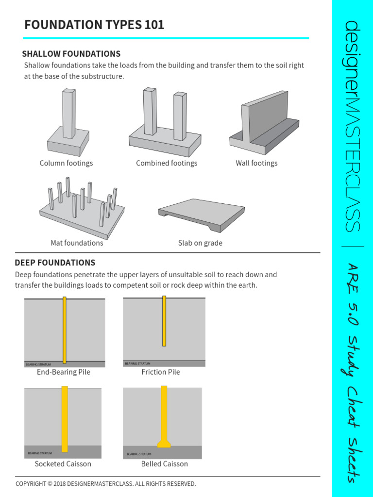 CheatSheet - Foundation Types 101 | PDF