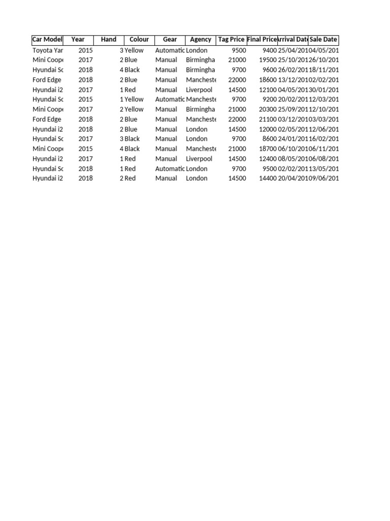 Used Car Sales Data Overview | PDF