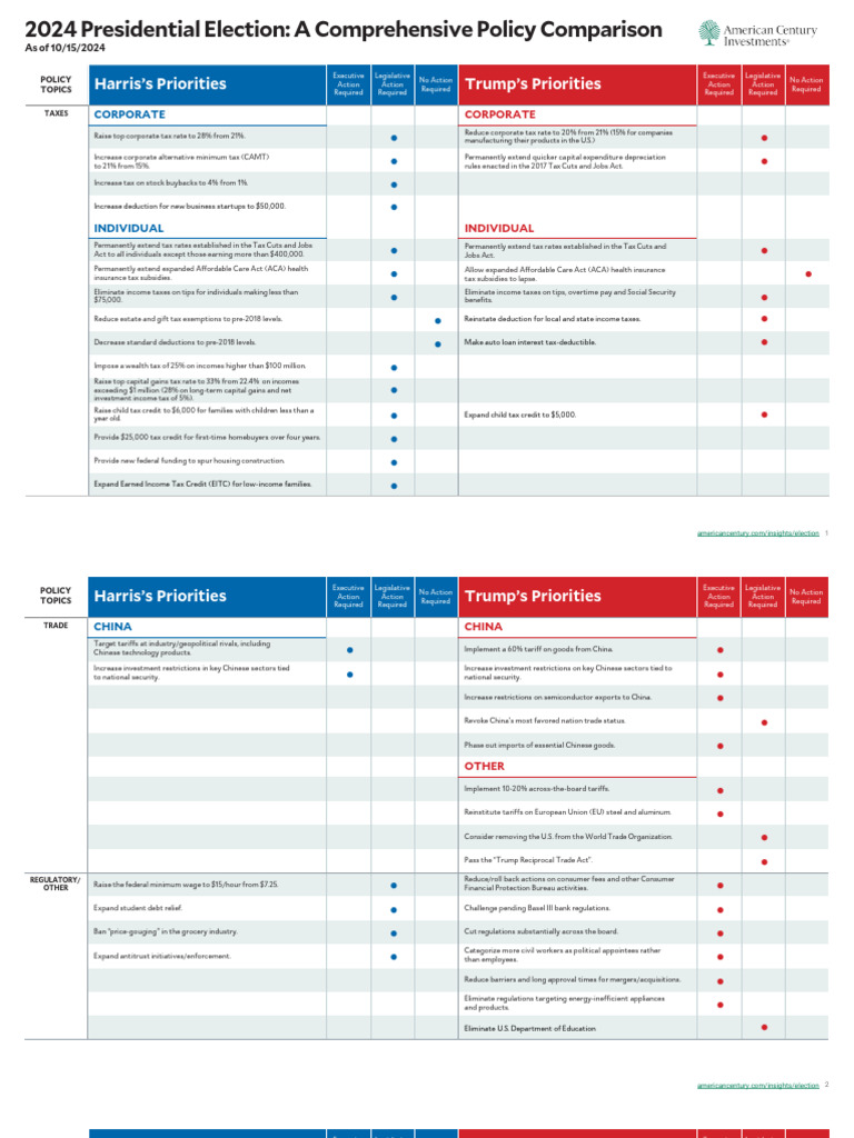 2024 Presidential Election Policy Comparison Table | PDF | Medicare ...
