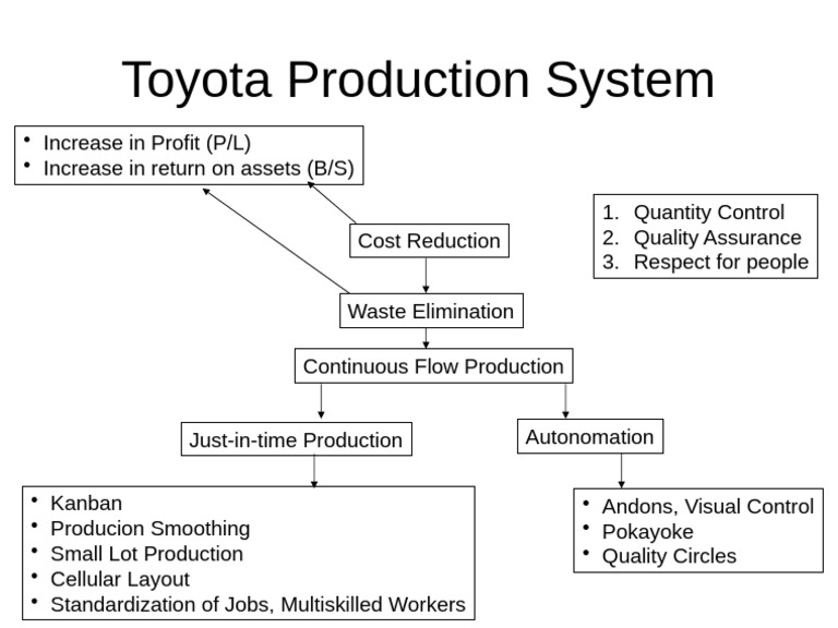 CAS-Toyota Production System | PDF