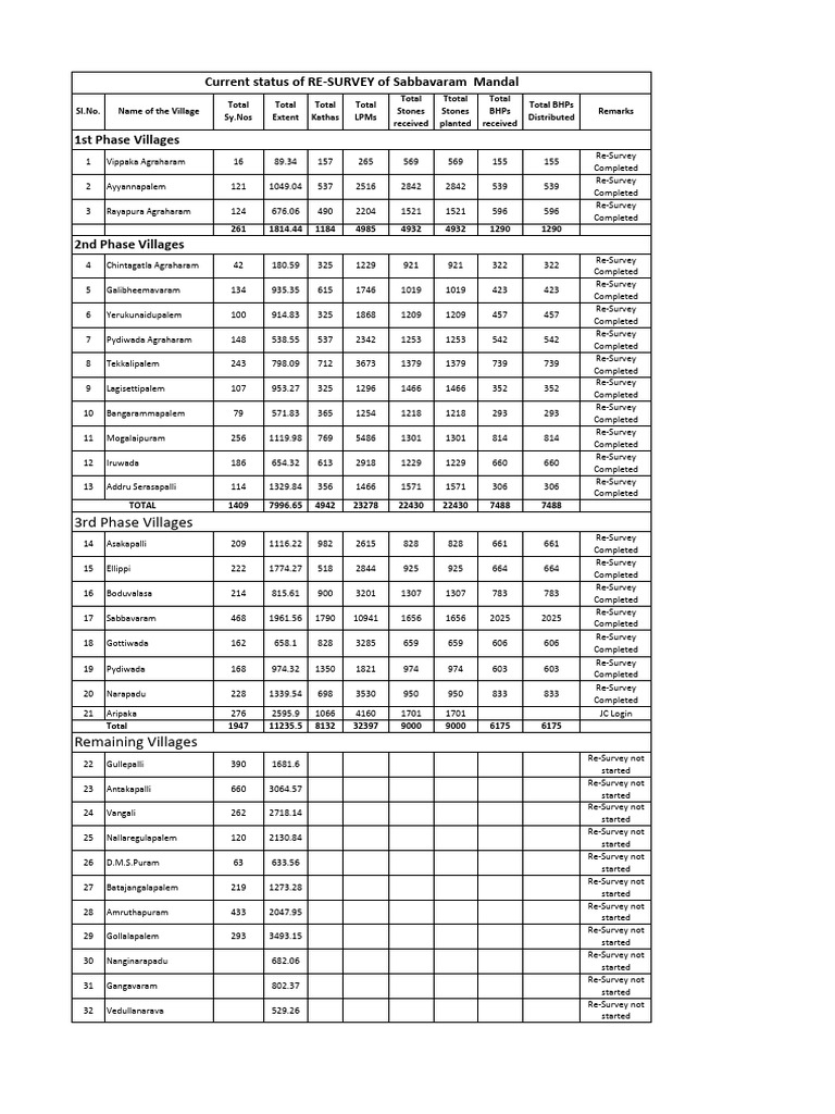 Current Stage of Re-Survey Sabbavaram dt.29.11.2023 | PDF