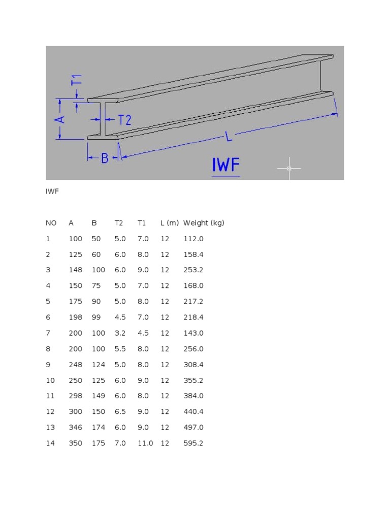 Ukuran Standard Besi IWF | PDF