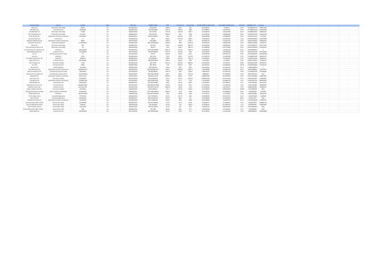 Anand Srinivasan Stocks Portfolio List | PDF