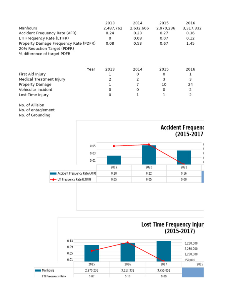 Safety Statistics | PDF | Occupational Safety And Health | Safety