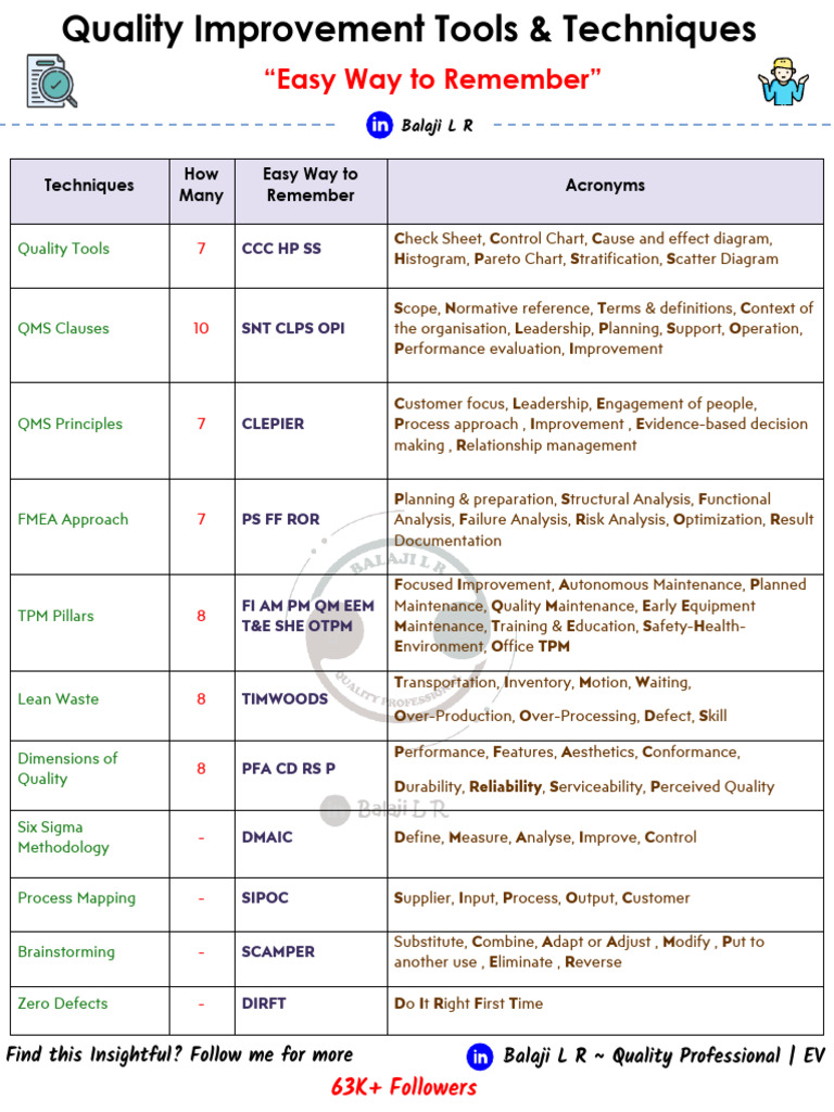 Quality Management Essentials | PDF | Six Sigma | Business