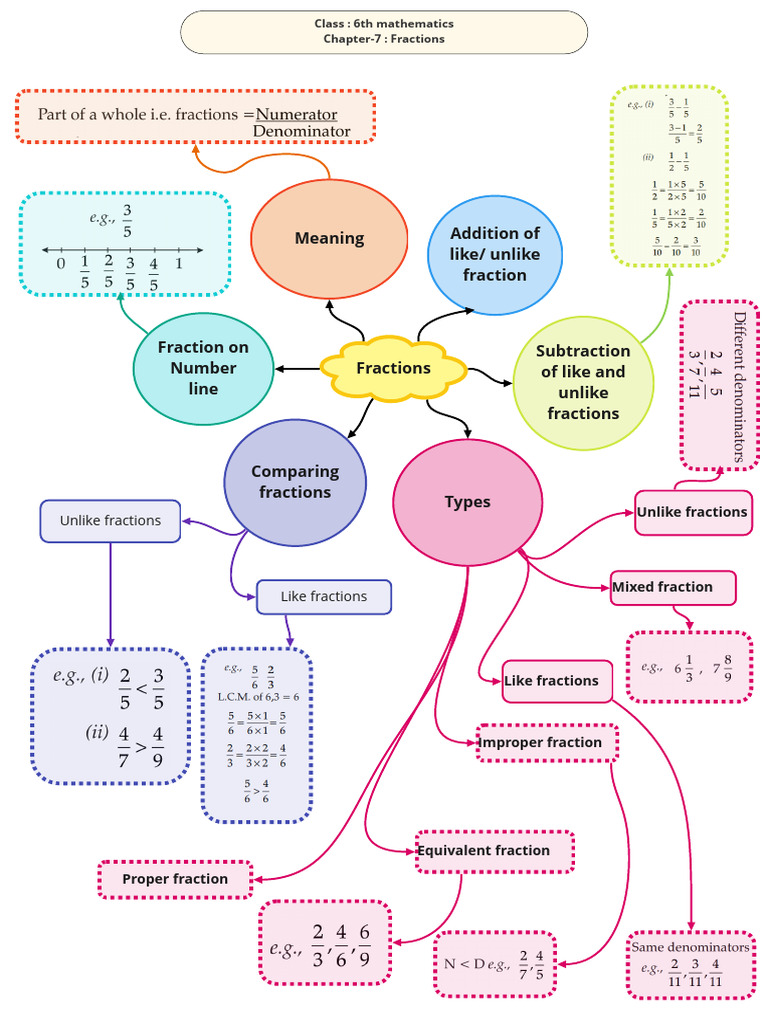 Understanding Fractions For 6th Grade Pdf
