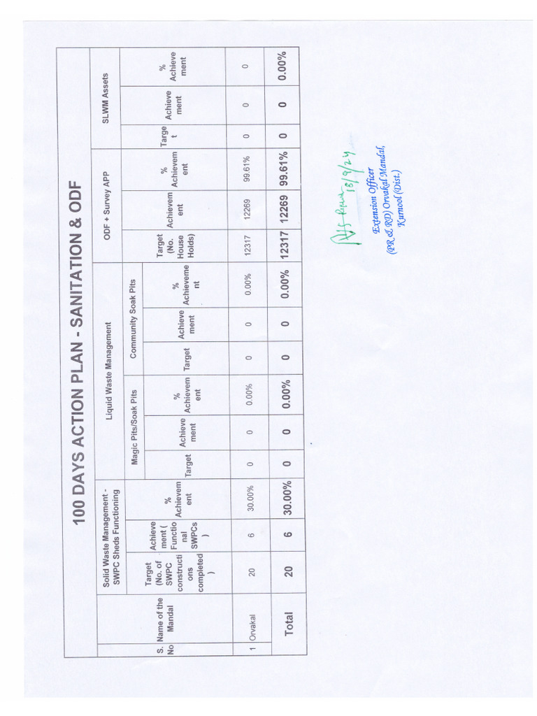 100 Days Action Plan - Sanitation & Odf | PDF