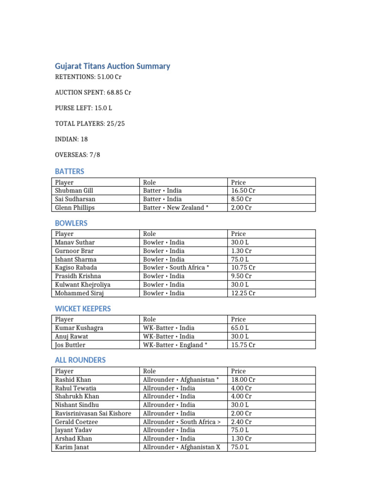 Gujarat Titans Auction Summary | PDF