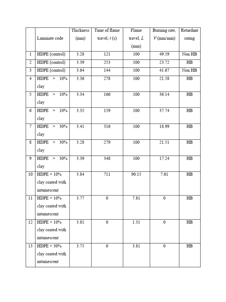 Horizontal Burning Results of HDPE Variants | PDF