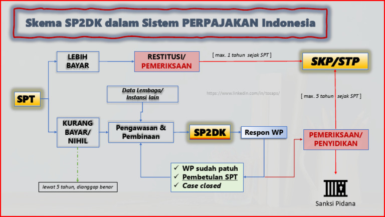 Skema SP2DK dalam Pajak Indonesia | PDF