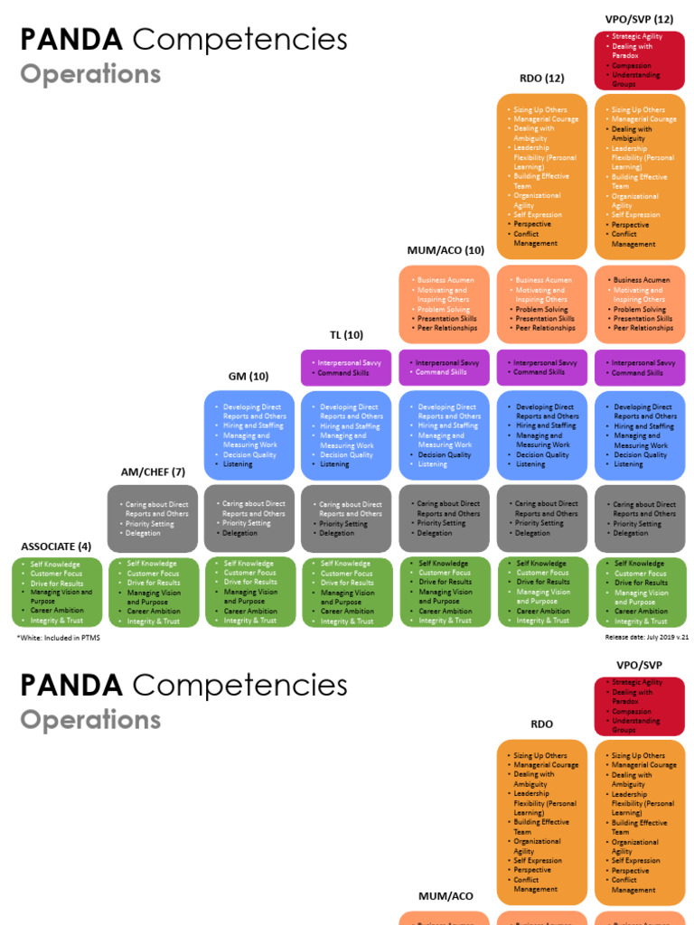 Operations Competencies Chart | PDF | Leadership | Industrial And ...