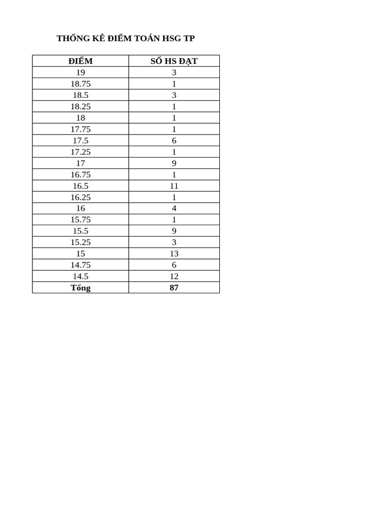 Thống Kê Điểm Toán Thi Hs Giỏi Thành Phố 23 24 | PDF