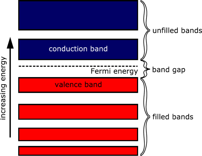 Energy Band Diagram | PDF