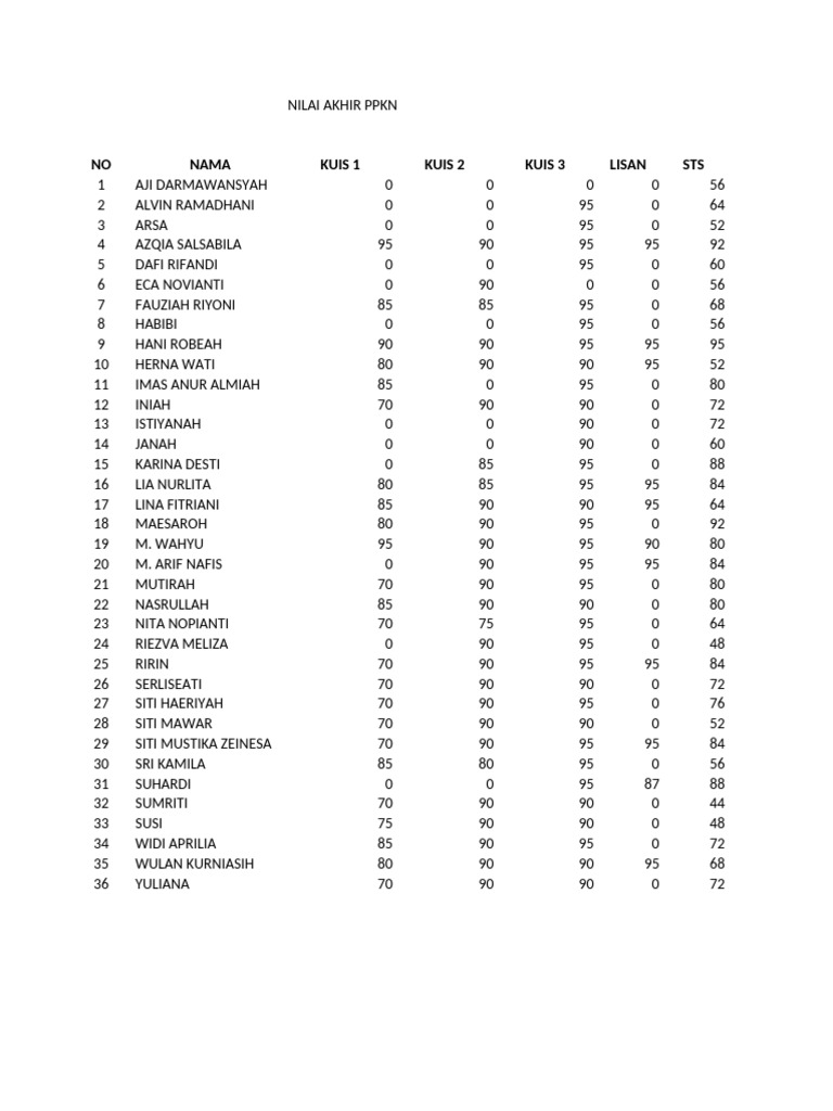 DAFTAR NILAI PPKN KELAS X | PDF