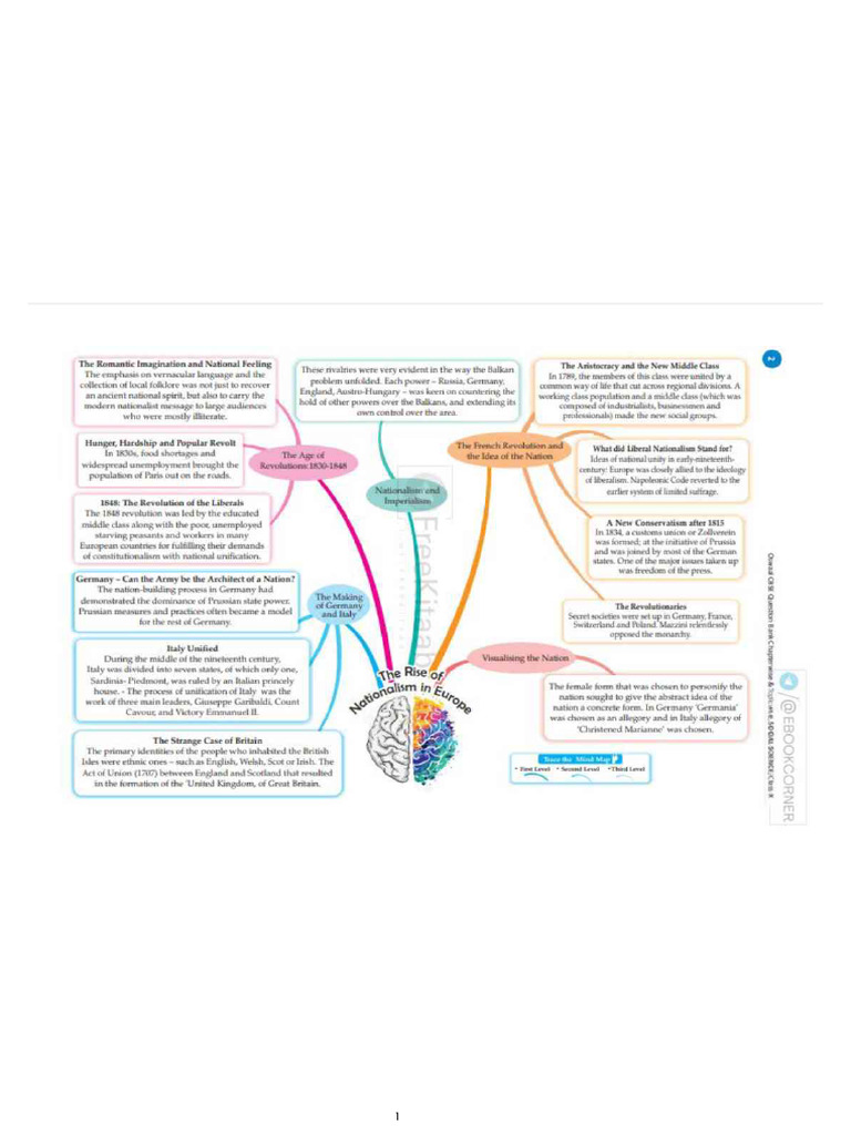 All Mind Maps | PDF