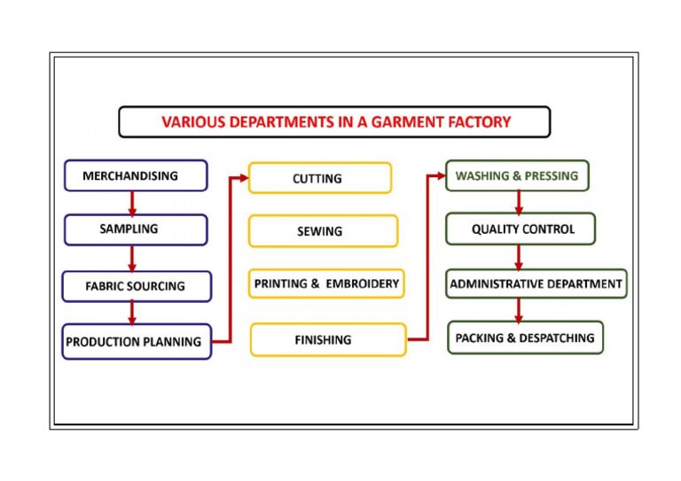 102 - Different Sections in A Garment Industry | PDF