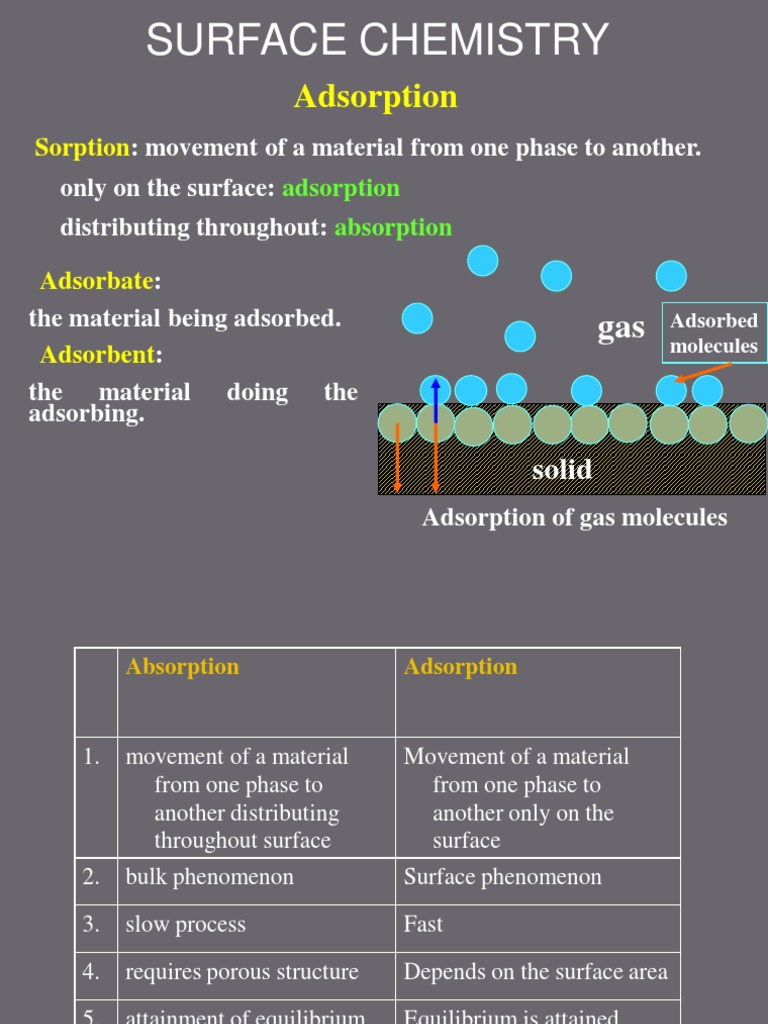 Surface Chemistry: Adsorption | PDF | Adsorption | Physical Sciences