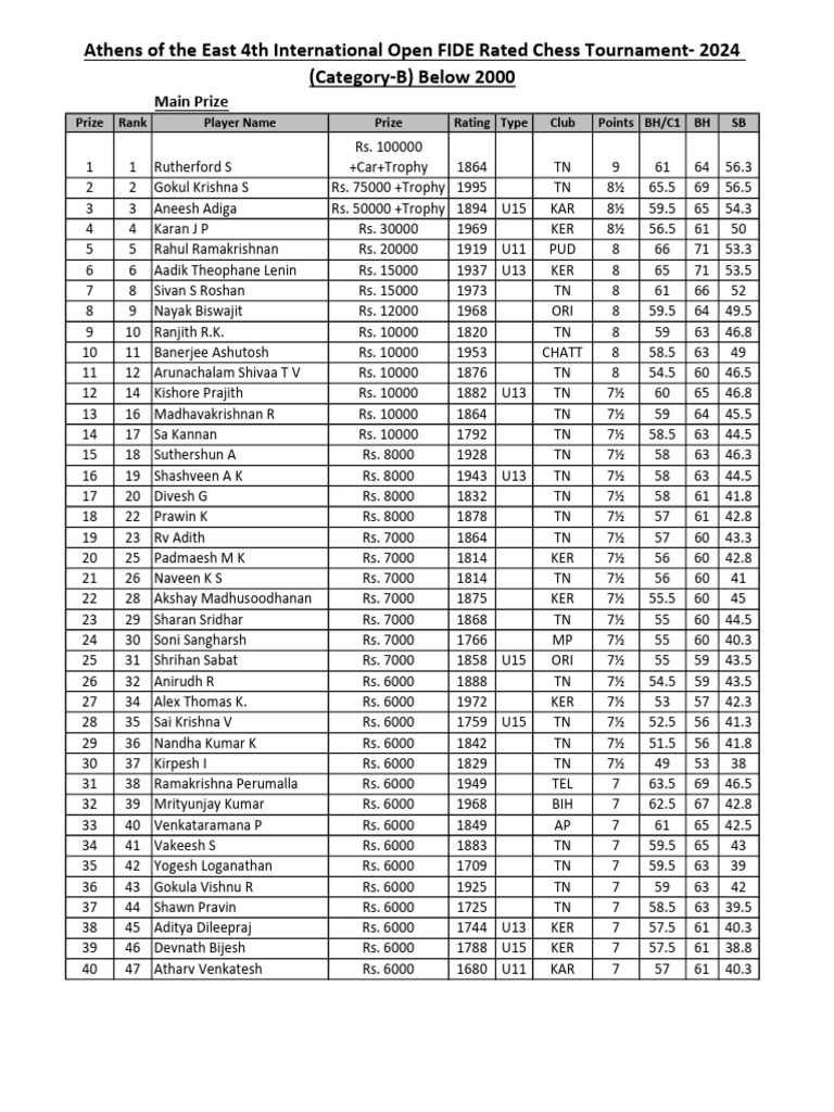 Prize List of Category B - Below 2000 | PDF | Chess