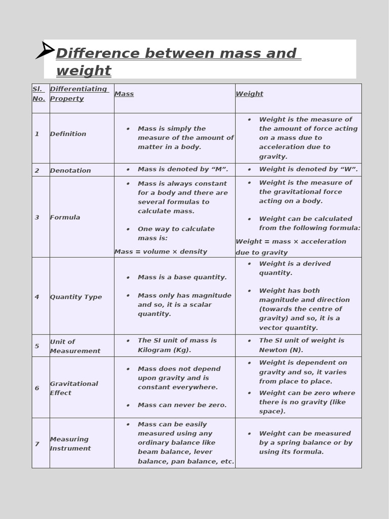 Difference between mass and weight | PDF | Weight | Mass Difference between mass and weight | PDF | Weight | Mass