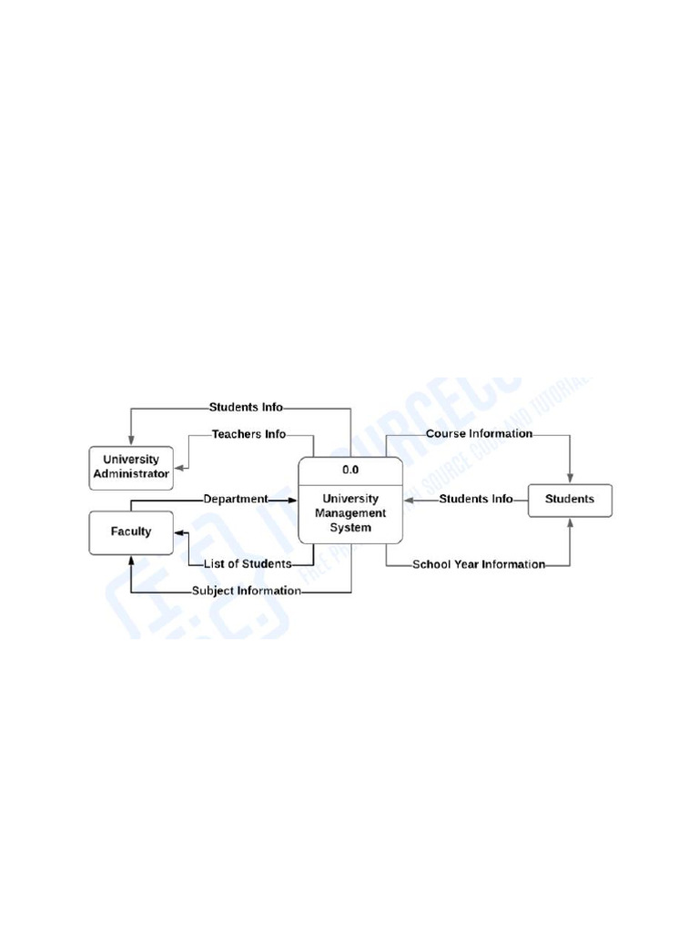 University Management System Data Flow Diagram DFD | PDF | System ...