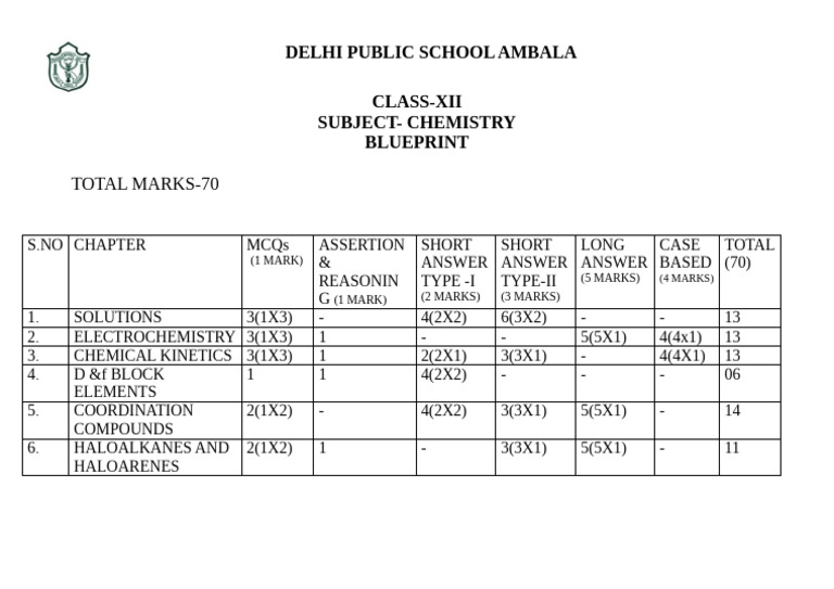 Class 12 Chemistry Blueprint Overview | PDF