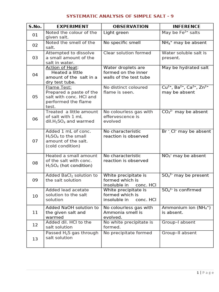 Salt - 9 (Ferrous Sulphate) | PDF | Salt (Chemistry) | Ammonium