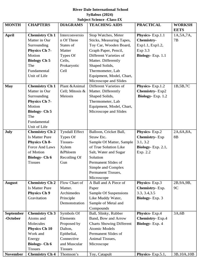 Class 9 Science Syllabus 2024 | PDF | Chemistry | Atoms