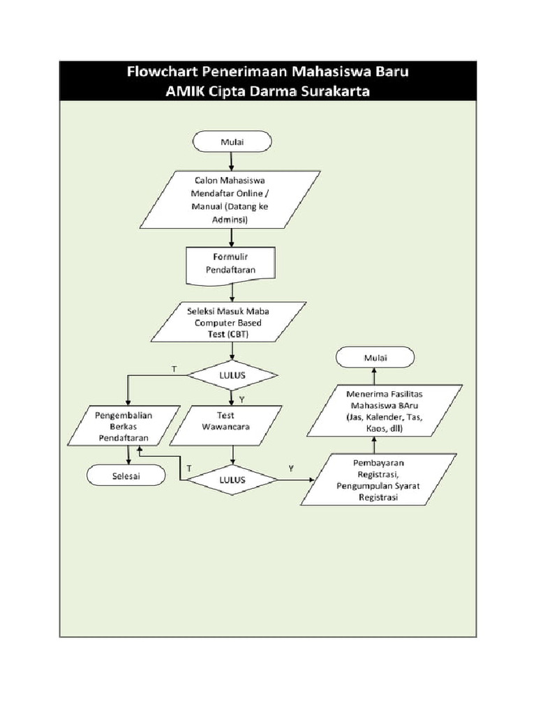 Flowchart Penerimaan Maba | PDF
