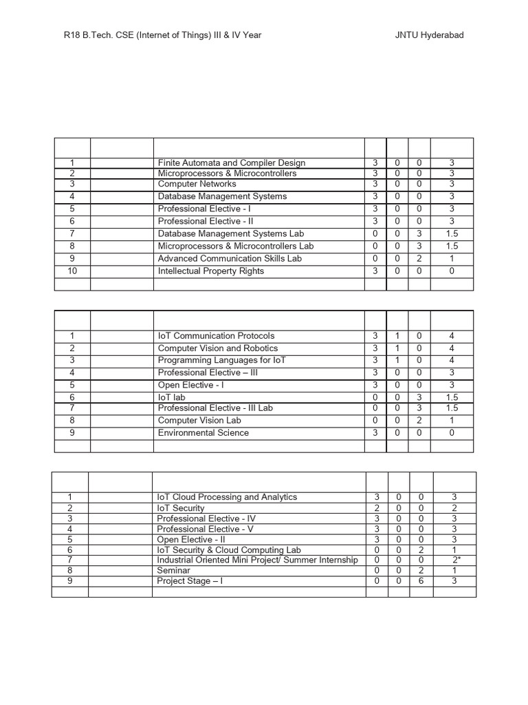R18 B.Tech - CSE (IOT) 3-2 Tentative Syllabus | PDF | Image ...