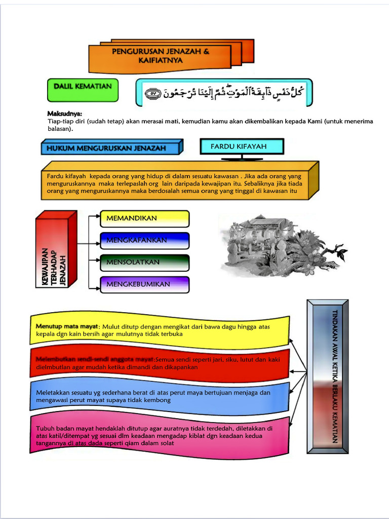 Pengurusan Jenazah | PDF
