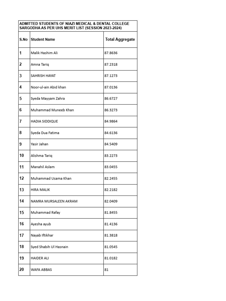 Mbbs Merit Wise List - Mbbs | PDF
