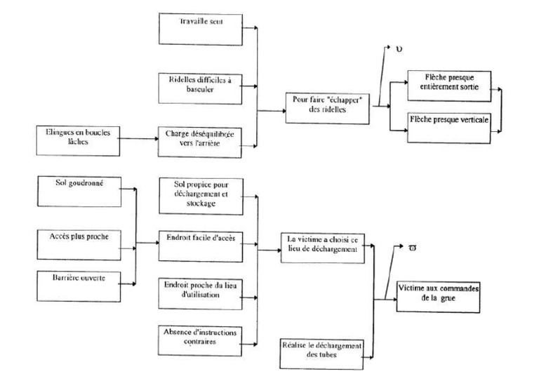Arbre Des Causes | PDF