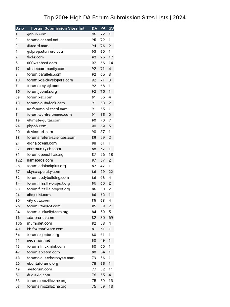 Top 200 High DA Forum Submission Sites Lists 2024 | PDF