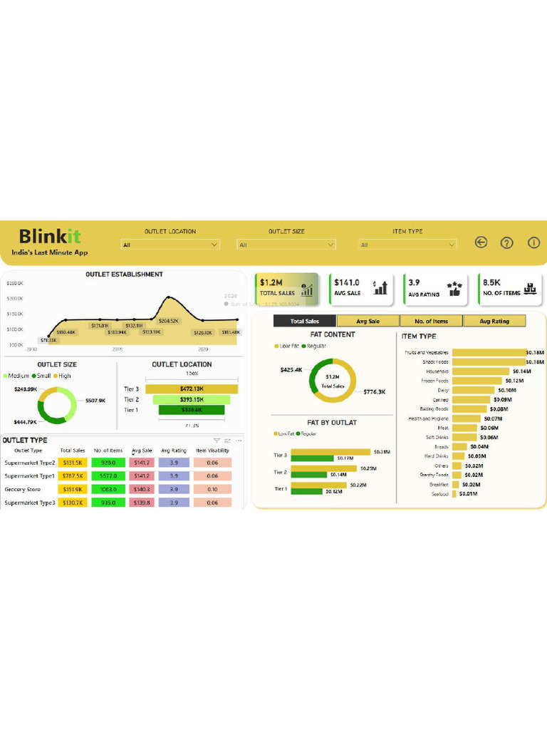 Blinkit Dashboard Image | PDF
