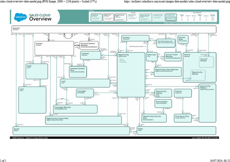 Schema Account | PDF