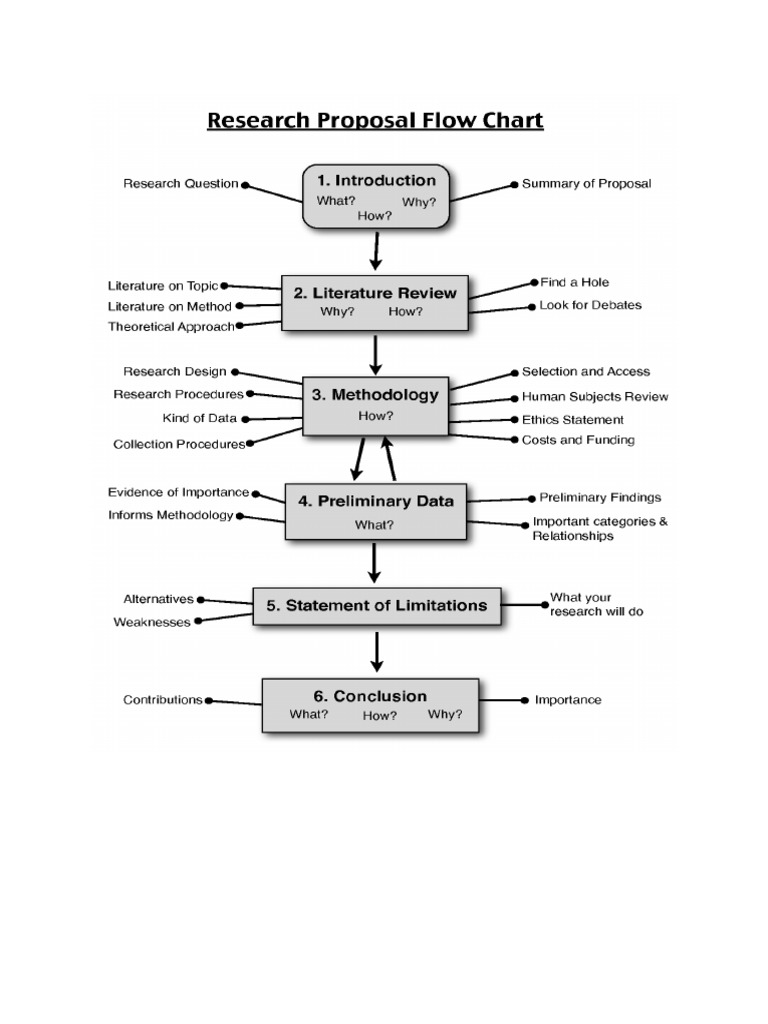 Proposal Flowchart | PDF