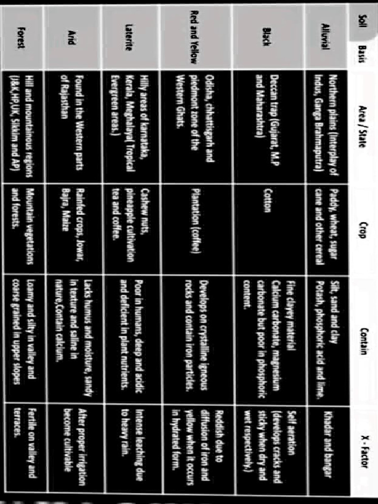 Adobe Scan 05-Sept-2024 Class 10.soil Types | PDF | Clay | Loam