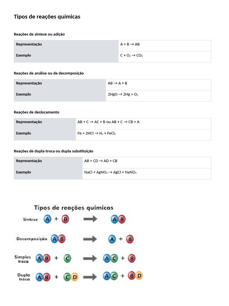 Tipos de Reações Químicas | PDF