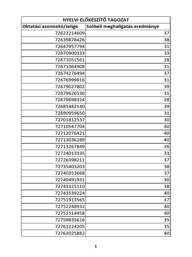 5 Nyek Felveteli Eredmeny 2024 | PDF
