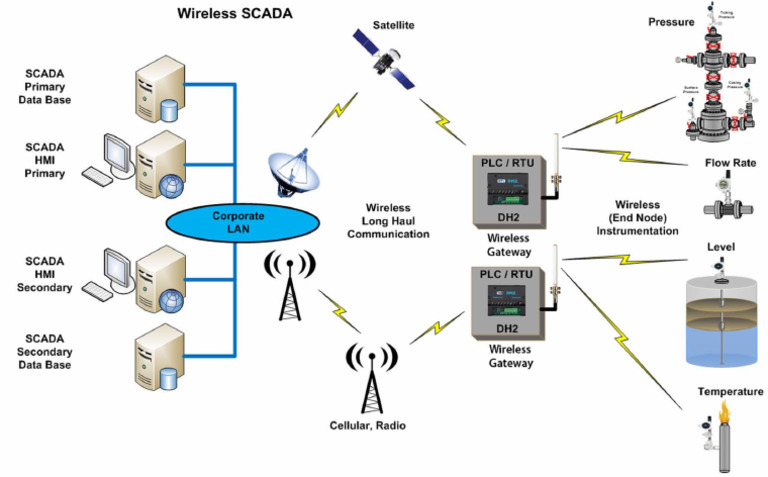 Wireless Scada | PDF