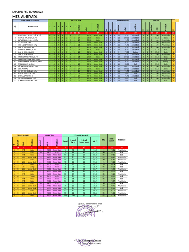 Form Rekap Nilai PKG MTs. Al-Riyadl 2023-2024 | PDF