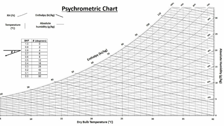 Psychrometric | PDF