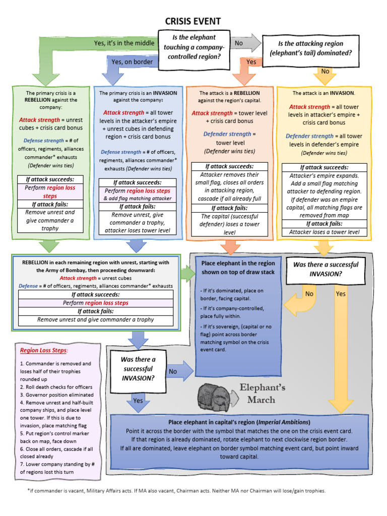 JoCo2E Crisis Flowchart(1) | PDF | Conflicts | Military