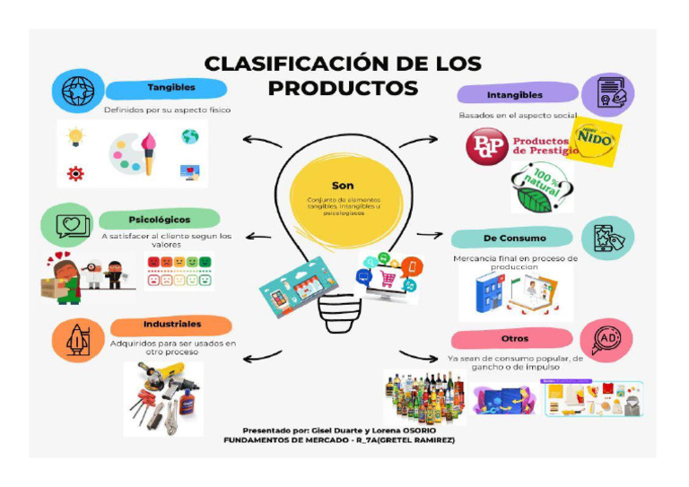 Mapa Mental Clases de Productos | PDF