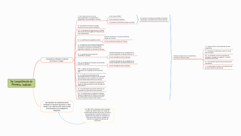 Mapa Mental - 2024115 - 192051 | PDF | Mandamus | Governo