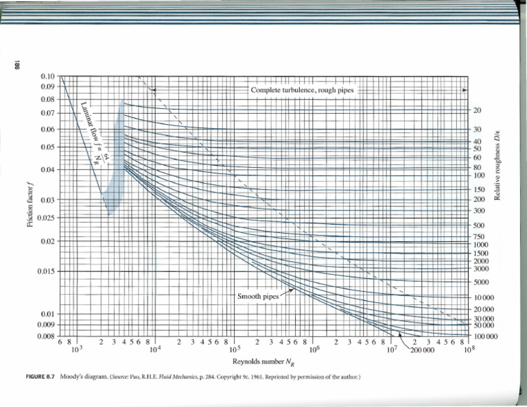 Diagrama de Moody | PDF | Fluid Mechanics | Liquids