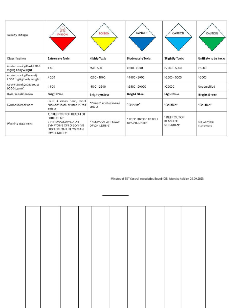Toxicity Classification and Colour Coding of Pesticides | PDF ...