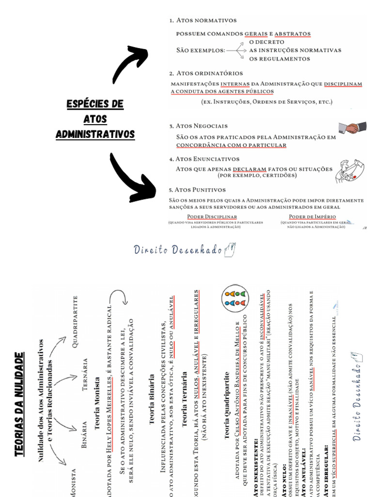 Especies de Atos Administrativos Mapa Mental | PDF